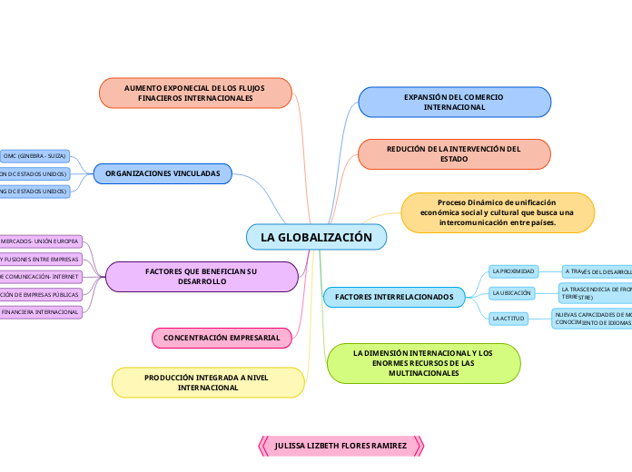 LA GLOBALIZACIÓN - Mind Map